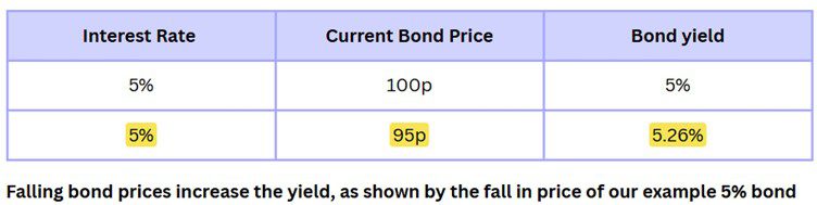 Why Bond Yields matter | Magee Gammon Financial Planning